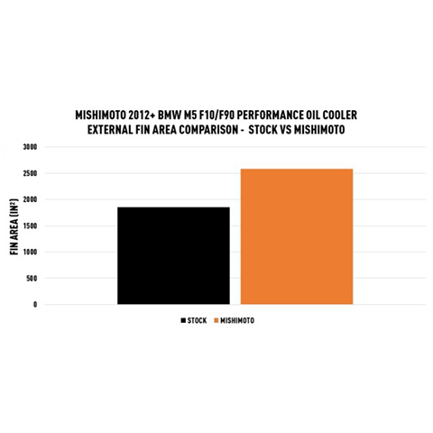 Mishimoto Performance Oil Cooler | 2012-2020 BMW M5, 2012-2020 BMW M6, – MAPerformance